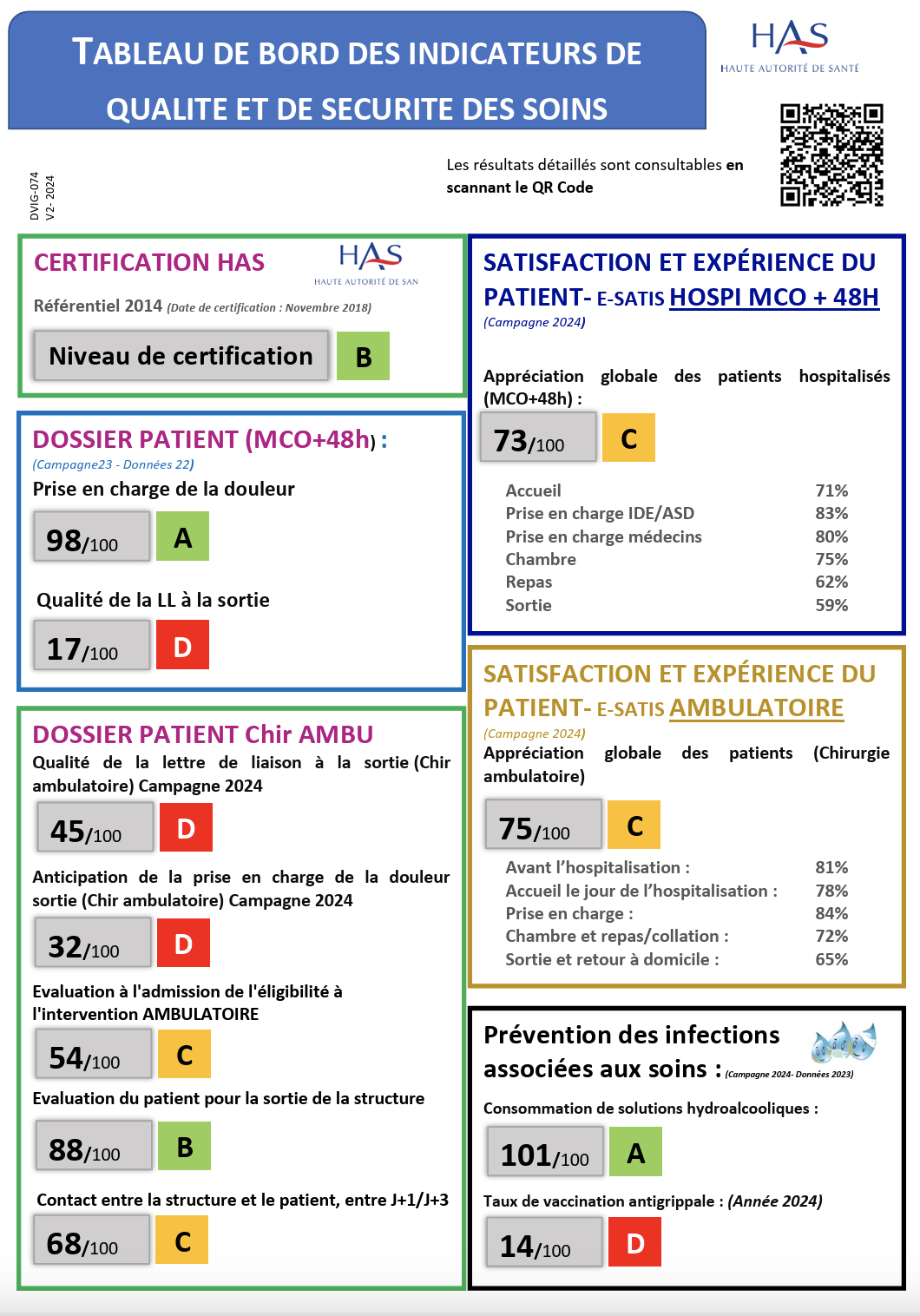 Indicateurs de qualité et sécurité des soins (IQSS) – Clinique du Trocadero